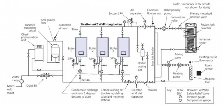 What is a low loss header?