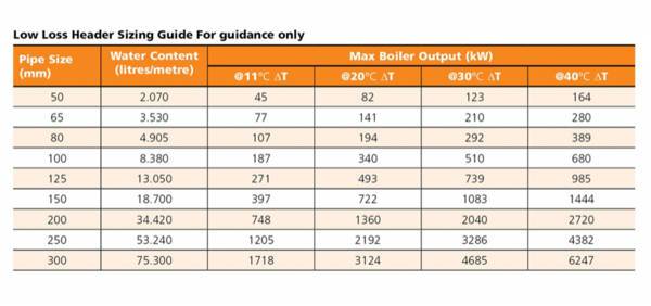 How to size a low loss header